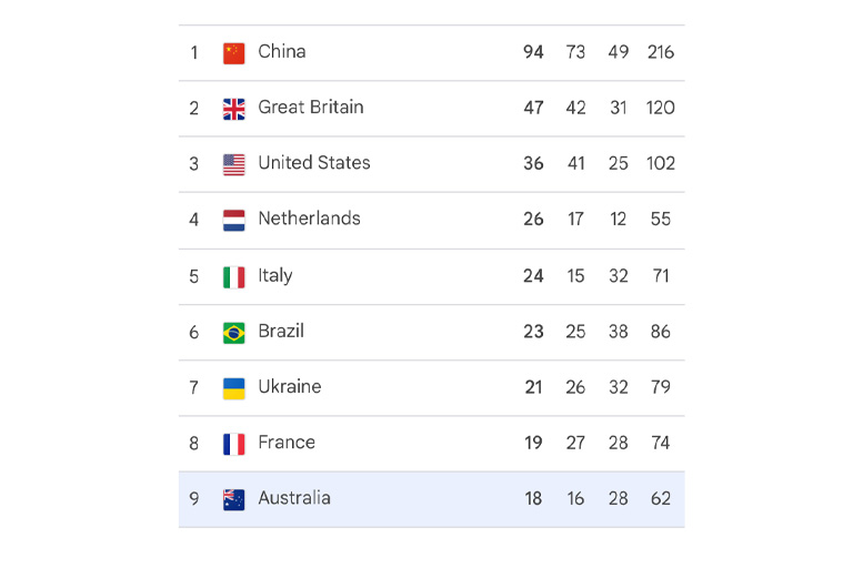 Paris Paralympics Medal Table - 8 September 2024 - Hancock Agriculture